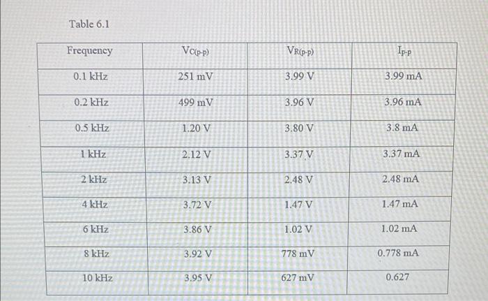 Solved Part 1 Vc, VR and I versus Frequency Construct the | Chegg.com