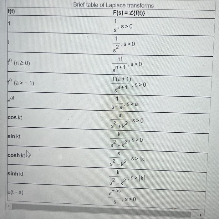 Solved Use the transforms in the table below to find the | Chegg.com
