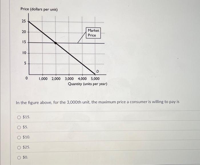 Solved Price (dollars per unit) 25 20 15 10 5 0 O $15. O $5. | Chegg.com