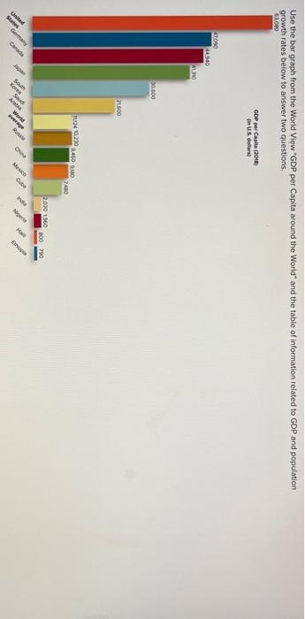 Solved Use the bar graph from the World View "GDP per capita | Chegg.com