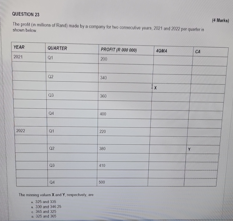 Solved QUESTION 23(4 ﻿Marks)The profit (in millions of Rand) | Chegg.com