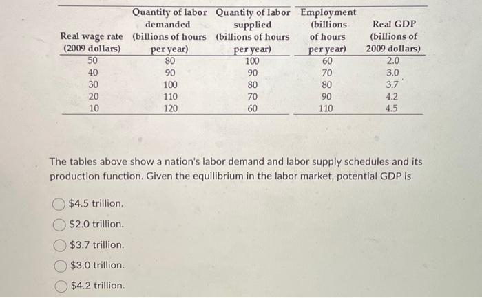 Solved The tables above show a nation's labor demand and | Chegg.com