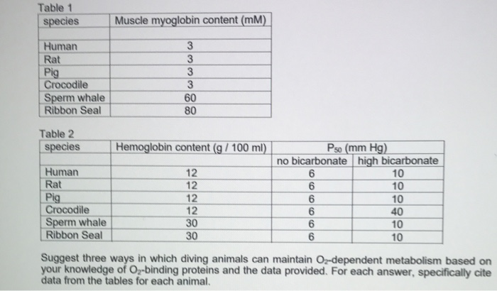 Table 1 species Muscle myoglobin content (mm) Human | Chegg.com
