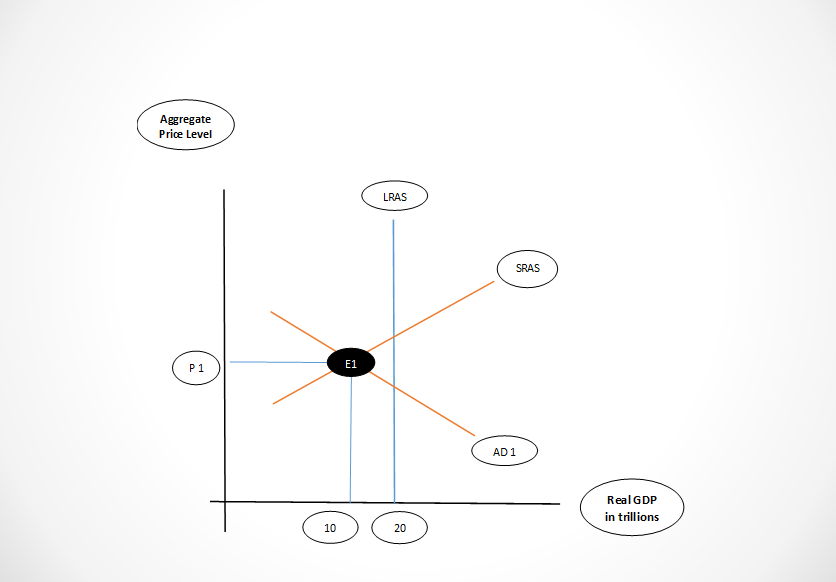 Solved 1.How much is the output gap? [Difference between | Chegg.com