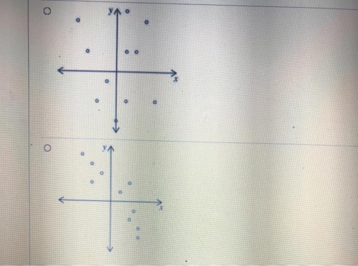Solved Determine which plot shows the strongest linear | Chegg.com