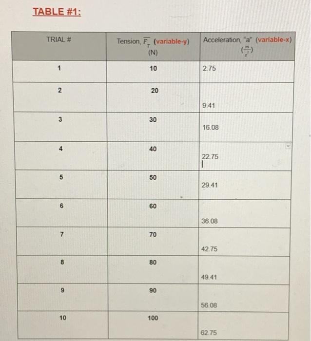 Solved TABLE #1:5. Use your completed TABLE #1 to draw the | Chegg.com