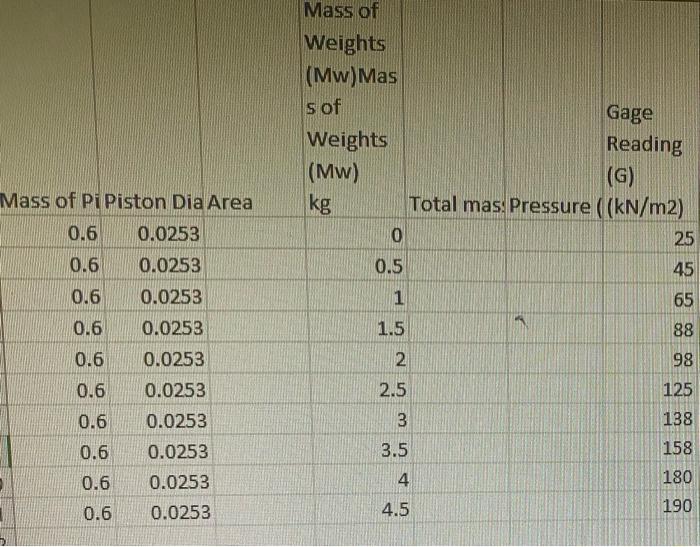Solved Mass of Weights (Mw)Mas sof Gage Weights (Mw) (G) kg | Chegg.com