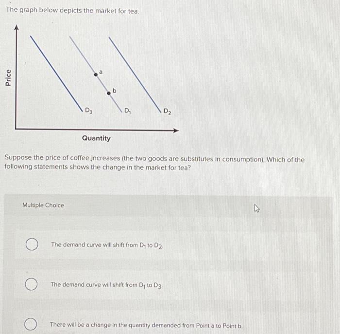 Solved The graph below depicts the market for tea. Suppose | Chegg.com