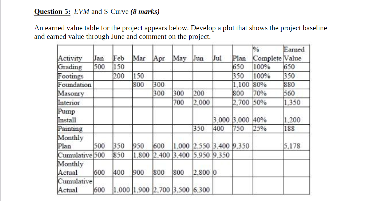 Solved Question 5: EVM and S-Curve (8 ﻿marks)An earned value | Chegg.com