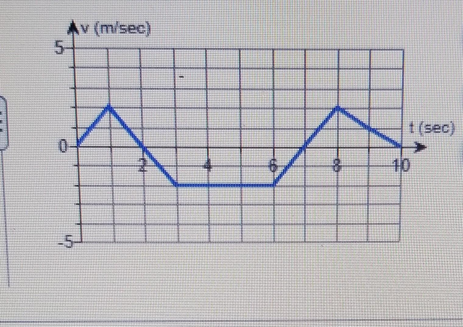 Solved The figure shows the velocity function for motion | Chegg.com