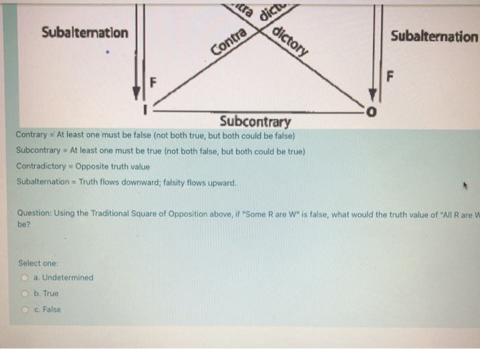 Solved scra dictu Subalteration dictory Subalternation | Chegg.com