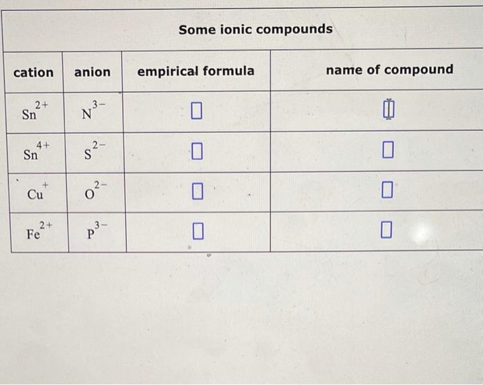 Solved Some ionic compounds cation anion empirical formula | Chegg.com