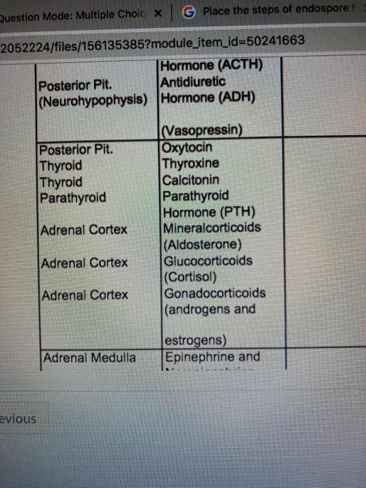 Solved Target Effect Gland Hormone Stimulus Anterior Pit. | Chegg.com