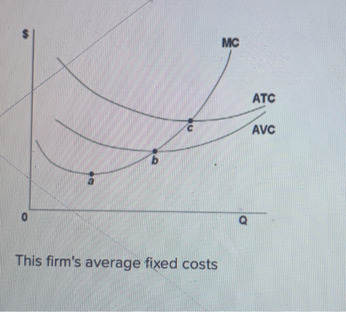 Solved The short-run marginal-cost curve is upward-sloping | Chegg.com