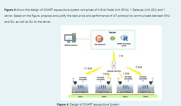 Figure 4 shows the design of SMART aquaculture system | Chegg.com