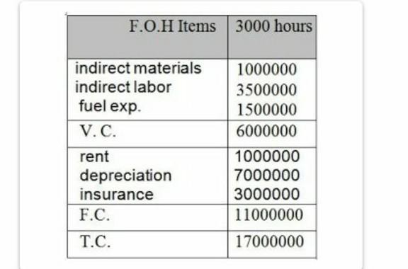 Solved The following data for the normal capacity level of | Chegg.com