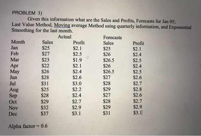 Solved PROBLEM 3) Given this information what are the Sales | Chegg.com