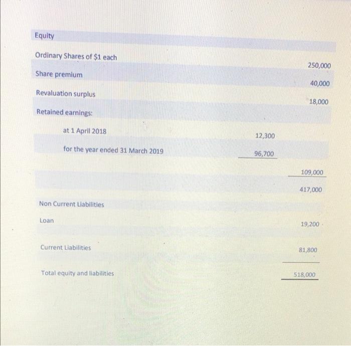 Solved Section A Below is the summarized draft statement of | Chegg.com