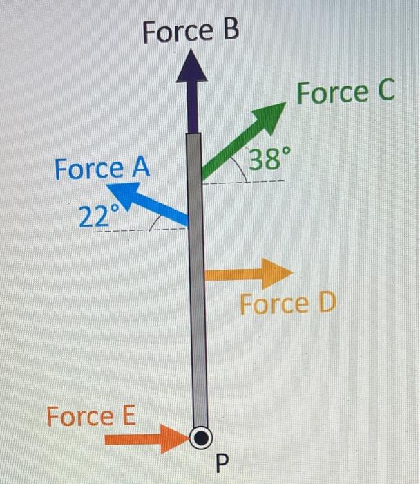 Solved Force B Force C Force A 38° 22° Force D Force E Р | Chegg.com