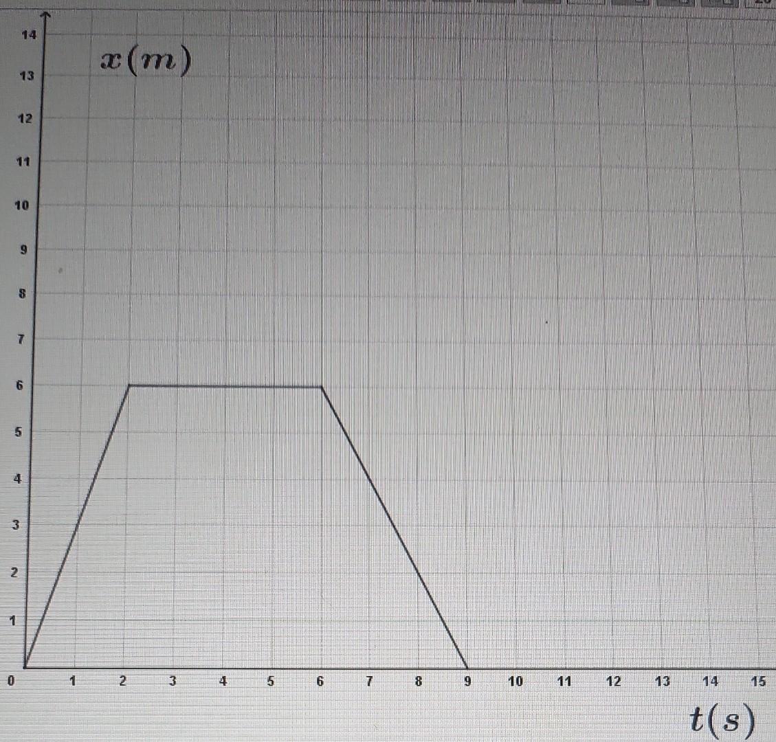 Solved The graph above shows the motion of a particle moving | Chegg.com