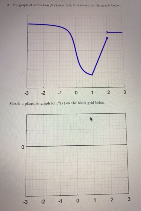 Solved 3. The graph of a function f(x) over [-3,3) is shown | Chegg.com