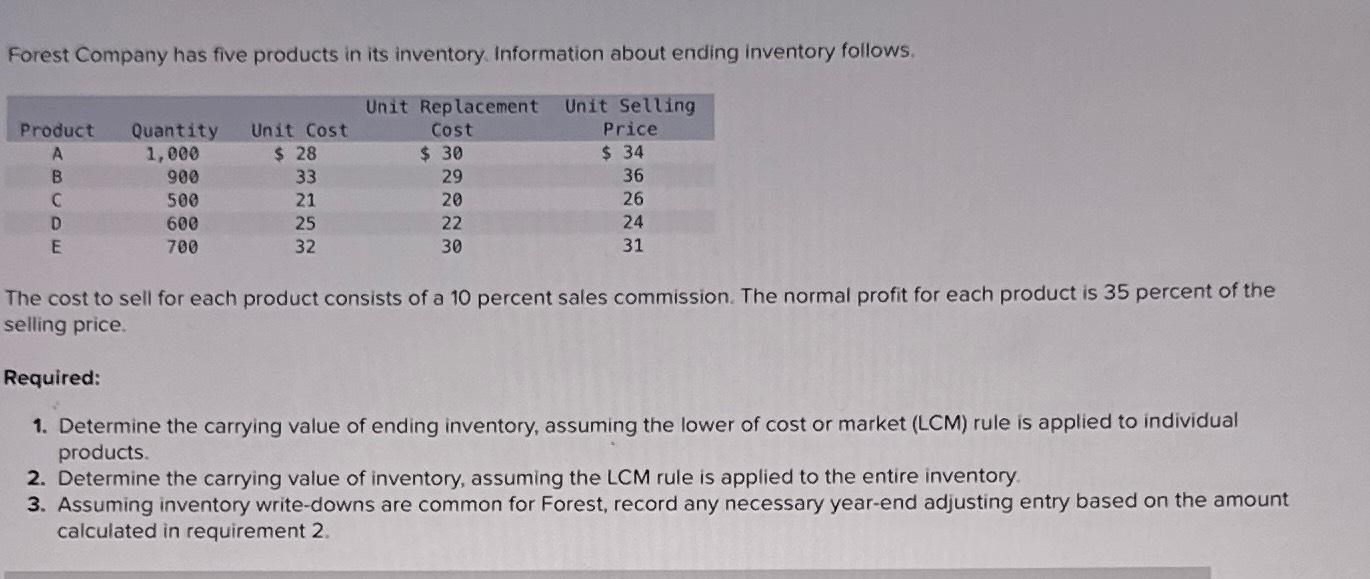 Solved Forest Company has five products in its inventory. | Chegg.com