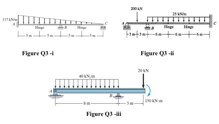 Solved Q3) For the beams shown in figure Q3.i. Draw the | Chegg.com