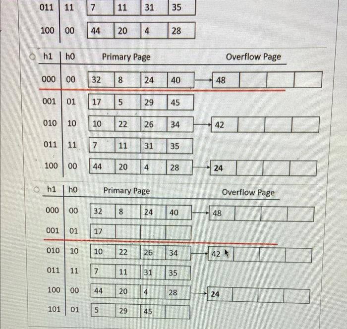 Solved Consider the following Linear Hashing index. h1 ho | Chegg.com