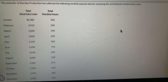 Solved The controller of Sheridan Production has collected | Chegg.com