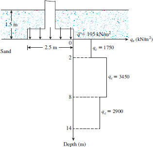Solved: A continuous foundation on a deposit of sand layer is show ...