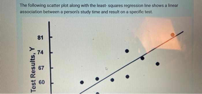 Solved The following scatter plot along with the | Chegg.com