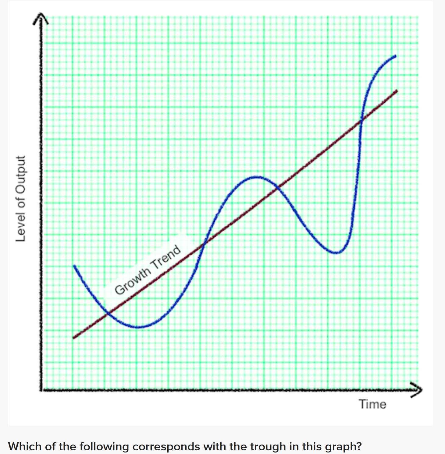 Solved Which of the following corresponds with the trough in | Chegg.com