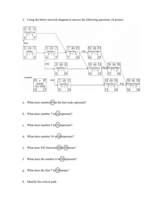 Solved 1. Perform the CPM calculations for the following | Chegg.com