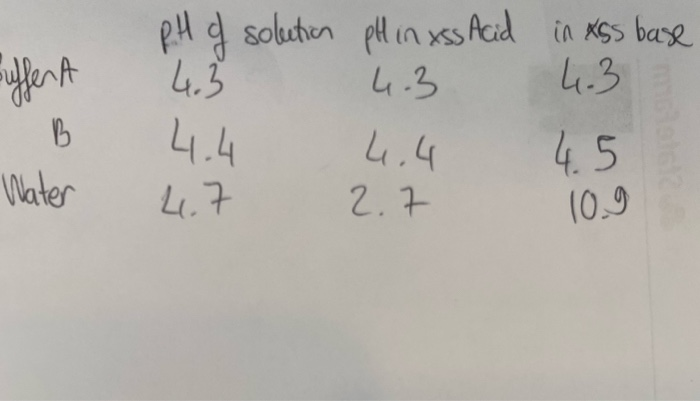 Solved Did the excess acid or excess base exceed the buffer | Chegg.com