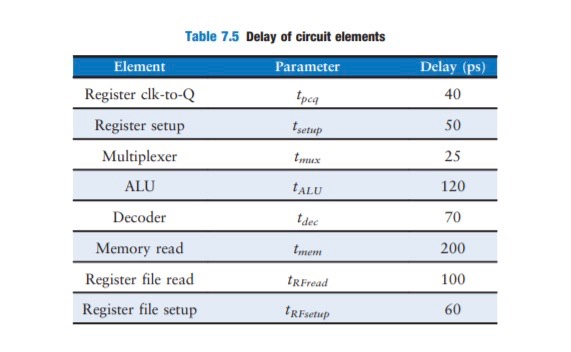 Solved Exercise 7.38 Consider the delays from Table 7.5. Now | Chegg.com