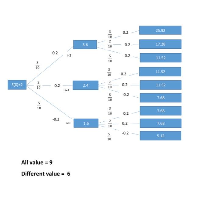 Solved Example: 3 The distribution of S(n) as given n=2 p= q | Chegg.com