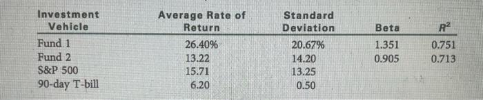 Solved Consider the following historical performance data | Chegg.com