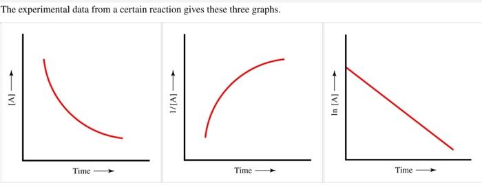 Solved The experimental data from a certain reaction gives | Chegg.com