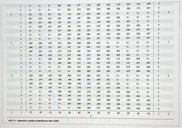 Solved Binomial Probabilities | Chegg.com
