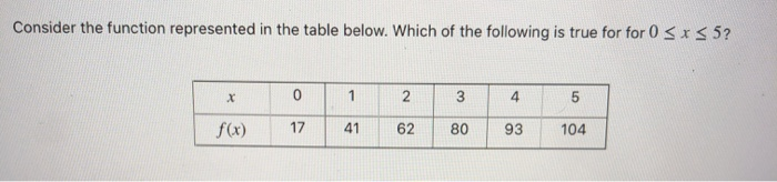 Solved Consider the function represented in the table below. | Chegg.com