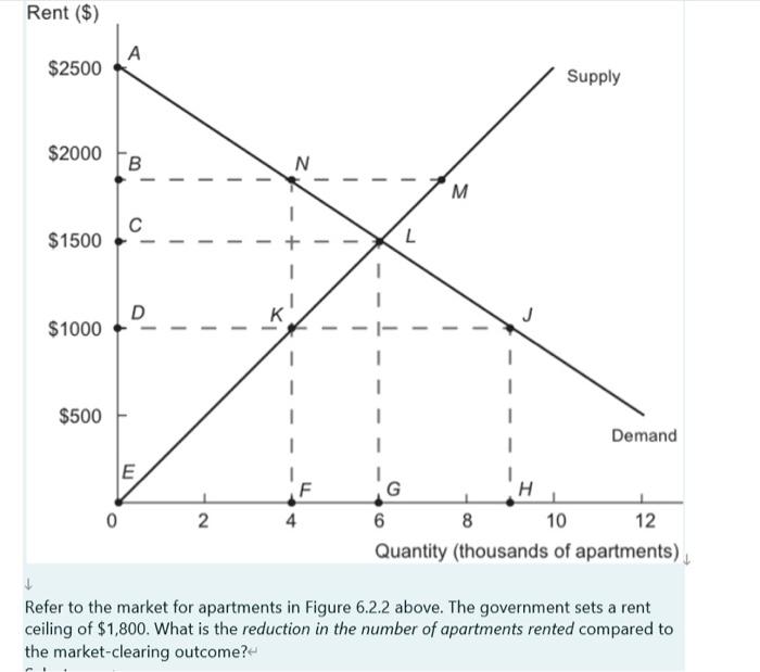 Solved Rent (\$) Refer to the market for apartments in | Chegg.com