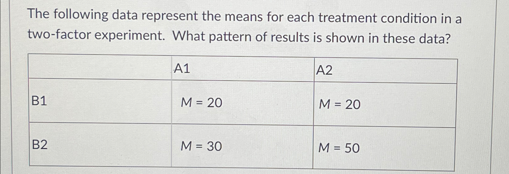 Solved The following data represent the means for each | Chegg.com