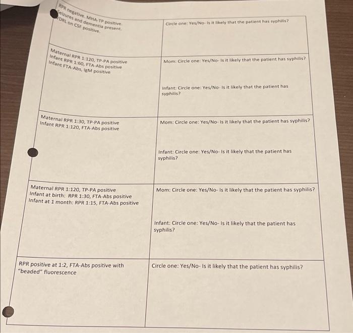 Solved RPR negative. MHA.TP positive Secures and dementia | Chegg.com