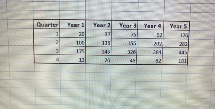 Solved Quarter Year 1 Year 2 Year 3 Year 4 Year 5 1 20 37 75 | Chegg.com
