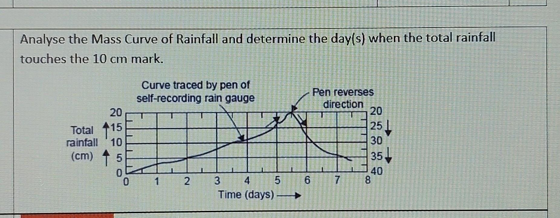 Solved Analyse the Mass Curve of Rainfall and determine the | Chegg.com