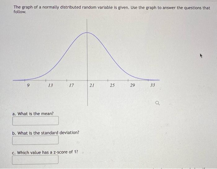 Solved The graph of a normally distributed random variable | Chegg.com