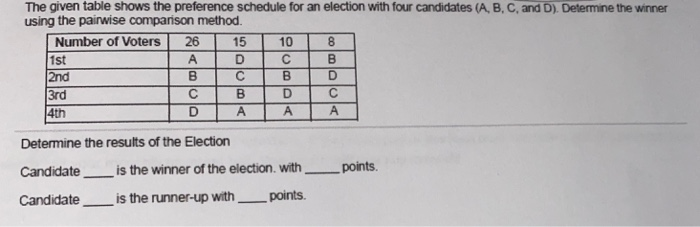 Solved The given table shows the preference schedule for an | Chegg.com