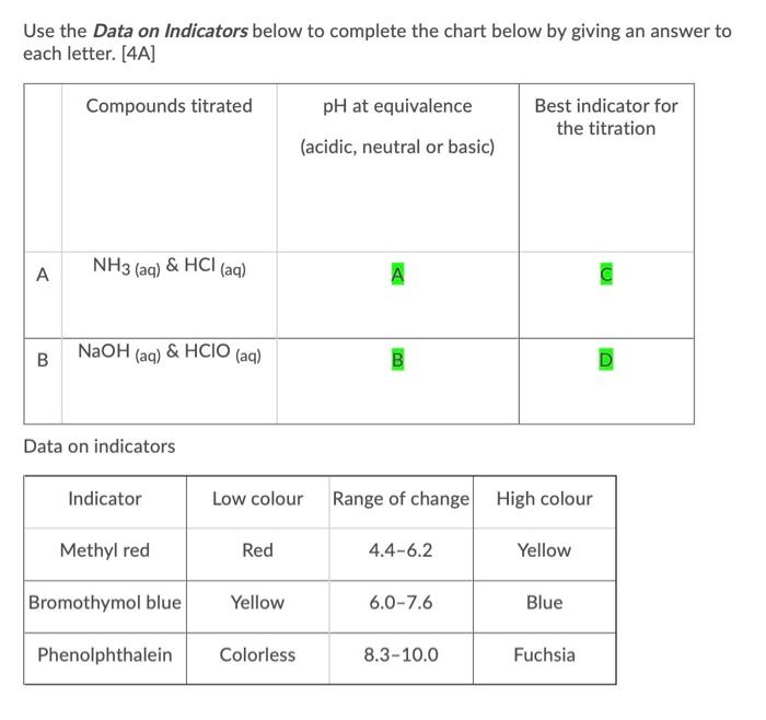 Solved Use the Data on Indicators below to complete the | Chegg.com