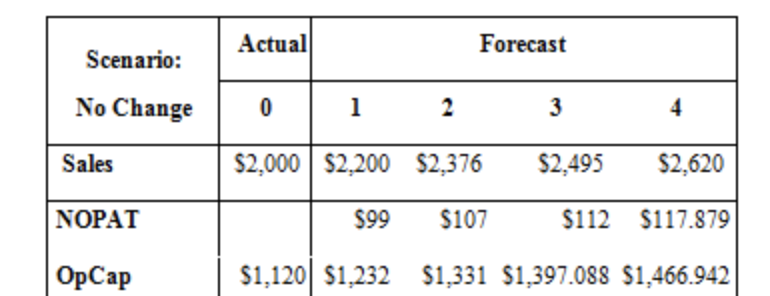 Solved how do you solve for FCF and RIOC if the WACC is 9%? | Chegg.com