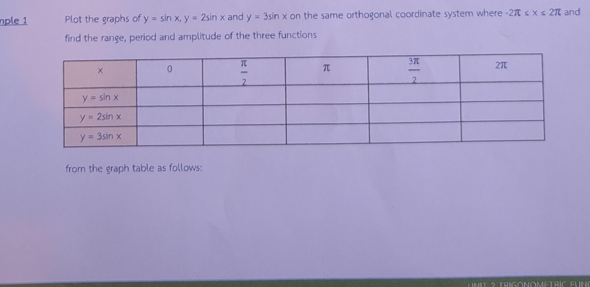 Solved Plot the graphs of y=sinx,y=2sinx and y=3sinx on the | Chegg.com